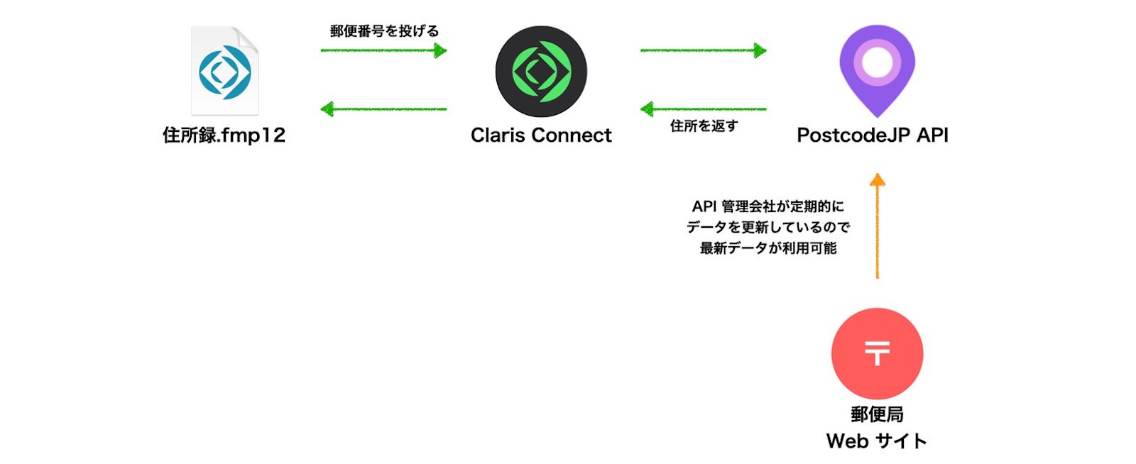 Claris Connect を使って PostcodeJP API から住所情報を取得する