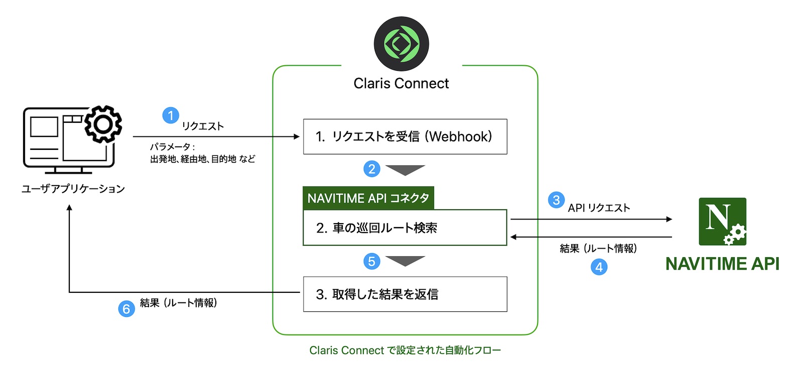 Claris Connect が新たに「NAVITIME API」と連携開始