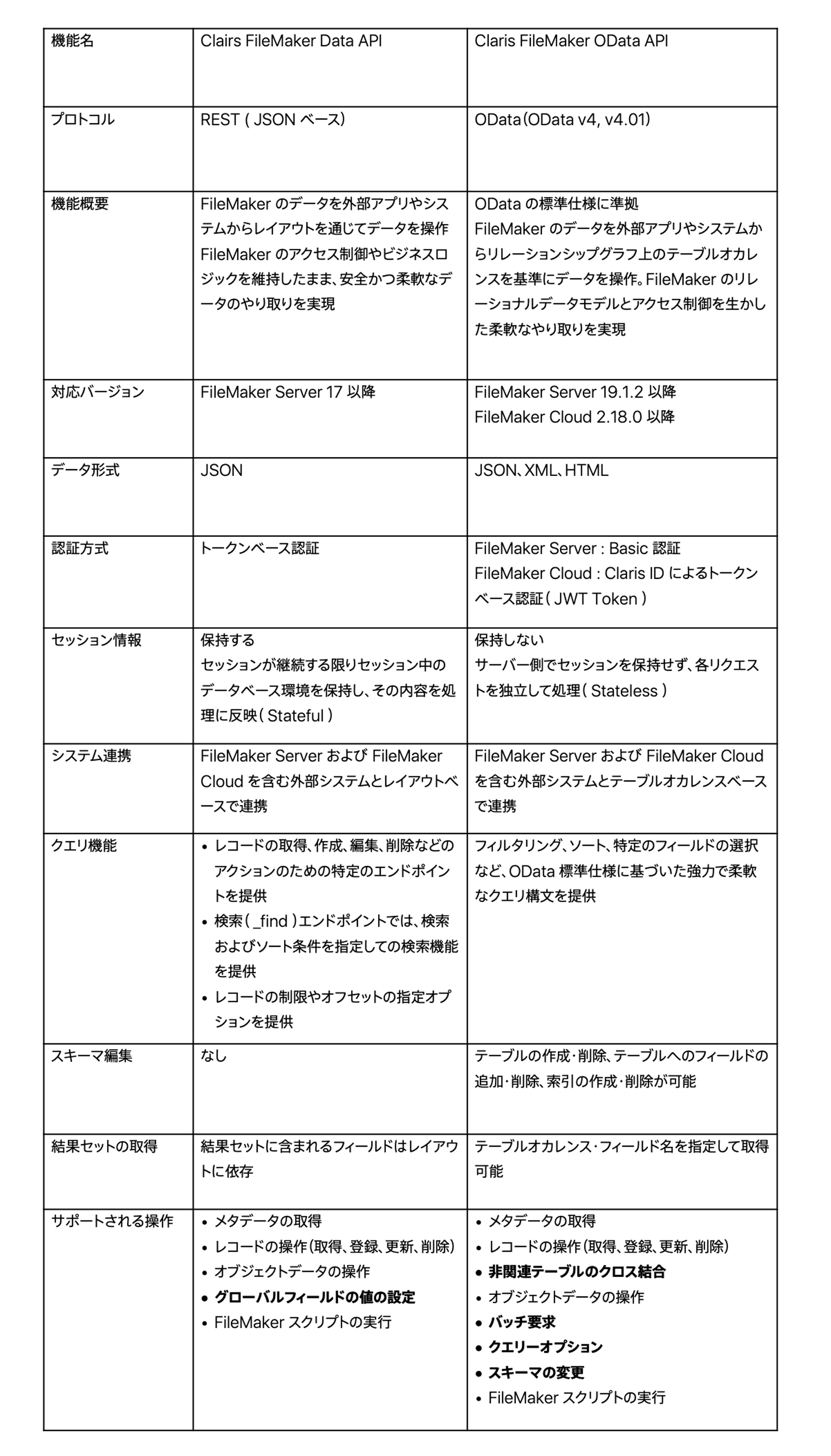 Claris FileMaker Data API と Claris FileMaker OData API の違いを解説！