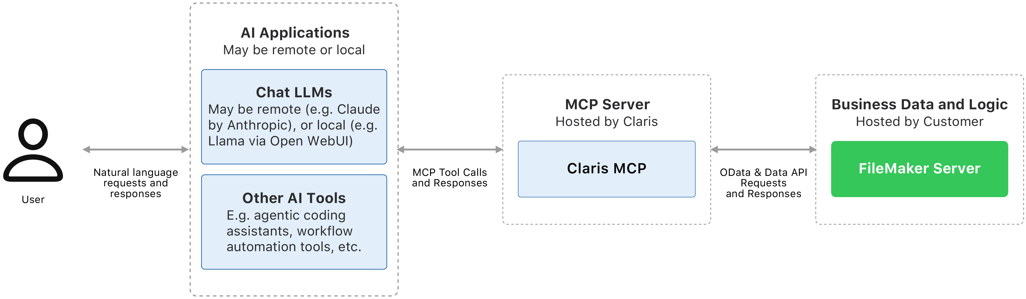 Why MCP matters for Claris FileMaker developers.