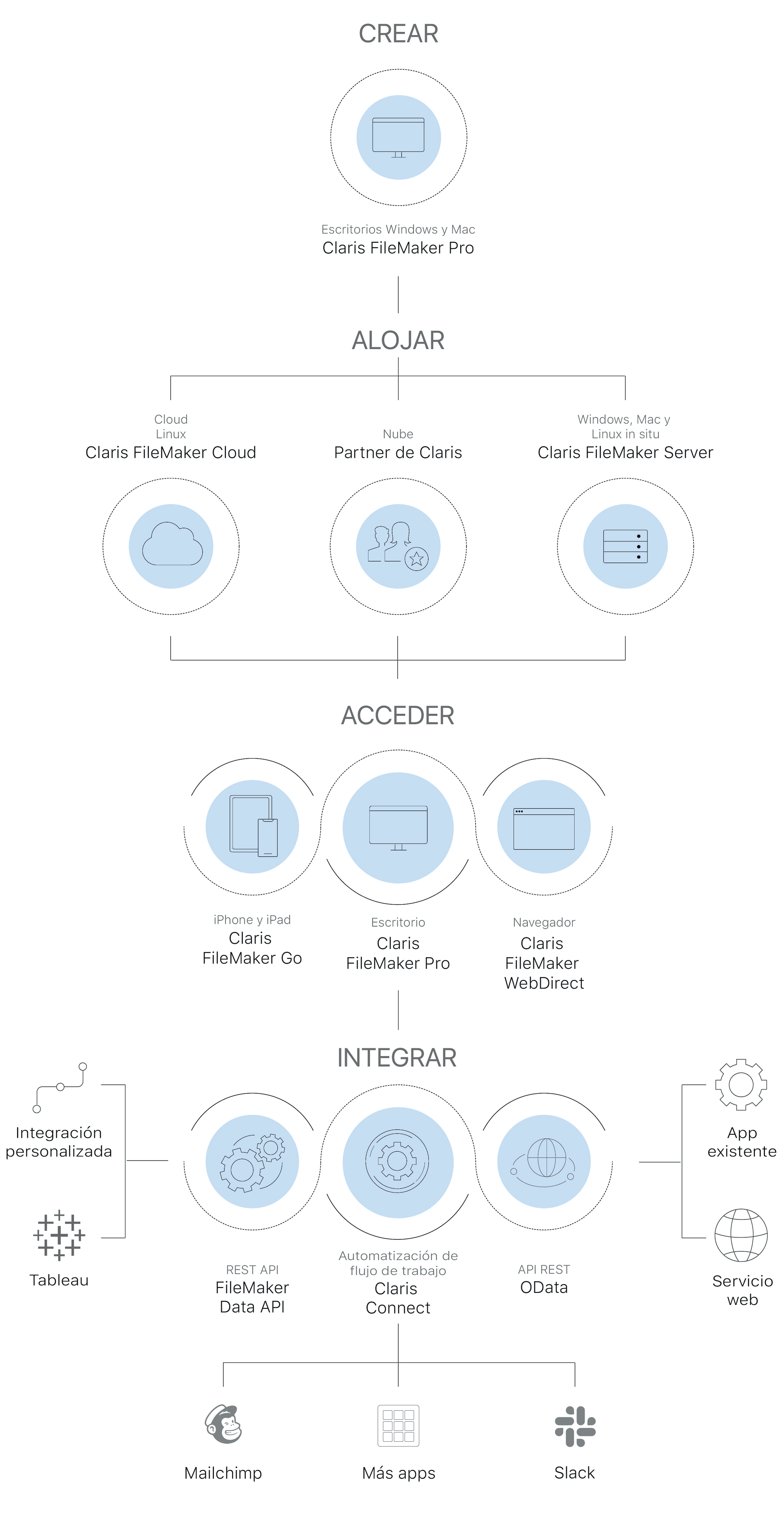 Claris ha sido diseñado para profesionales de TI