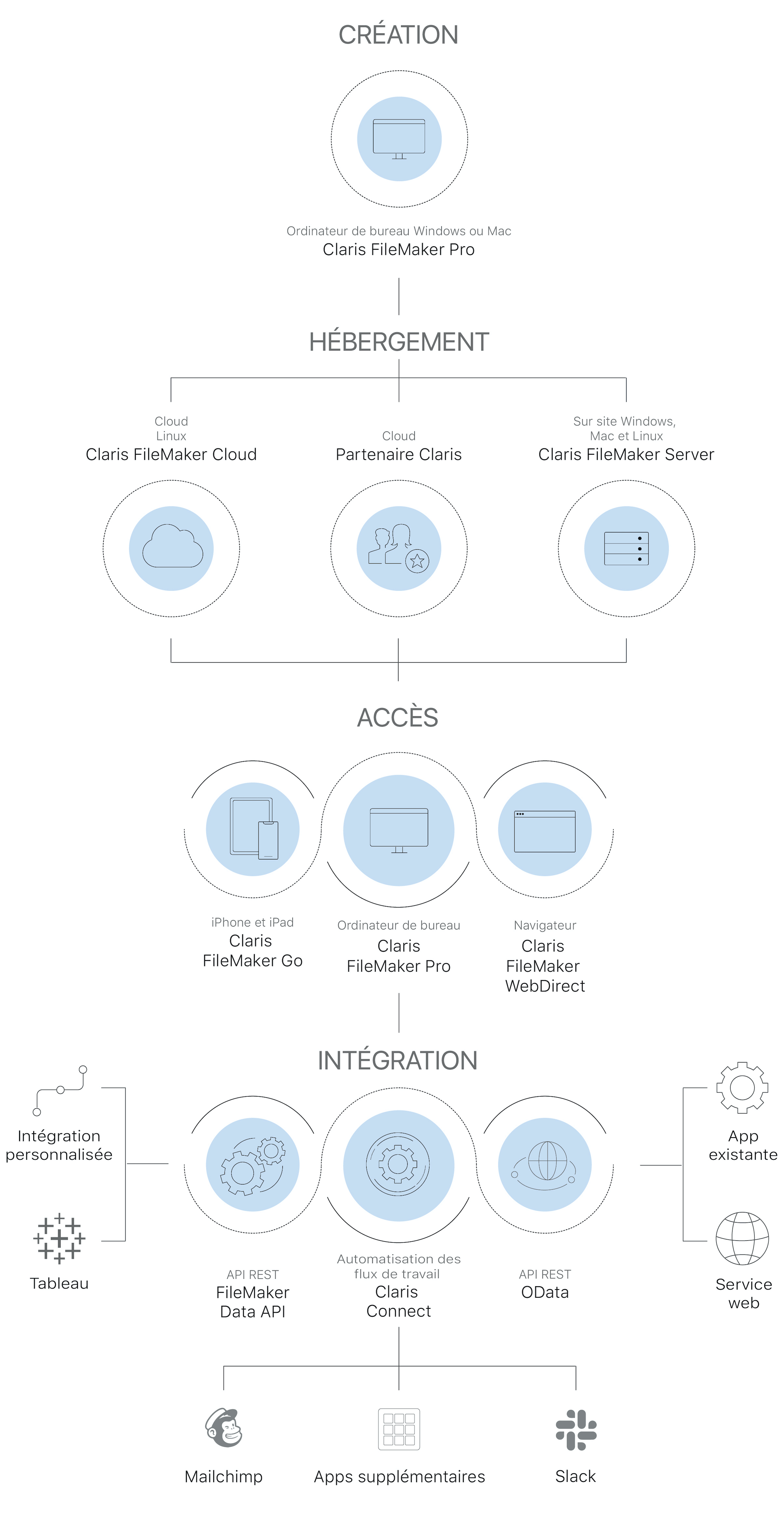 La plateforme Claris est destinée aux professionnels de l’informatique.