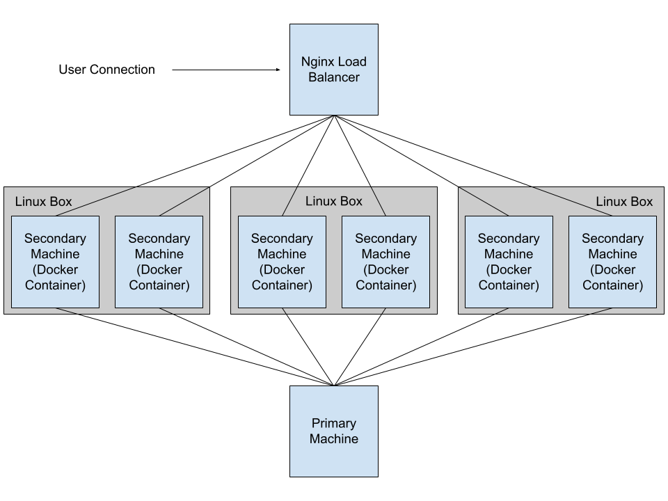 Scaling up FileMaker Server with load balancing and Docker containers on Linux