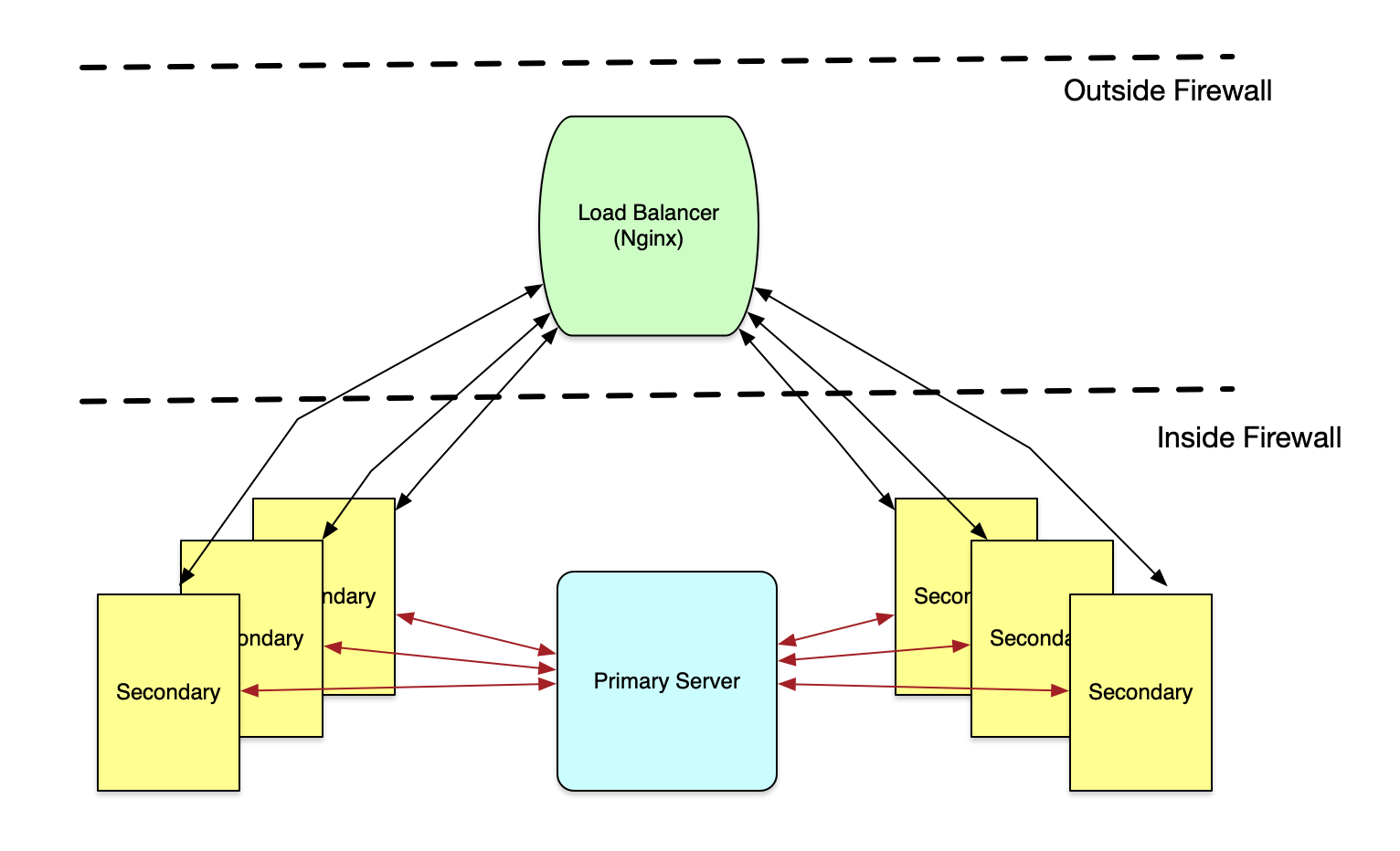 Scaling Up Filemaker Server With Load Balancing And Docker Containers On Linux