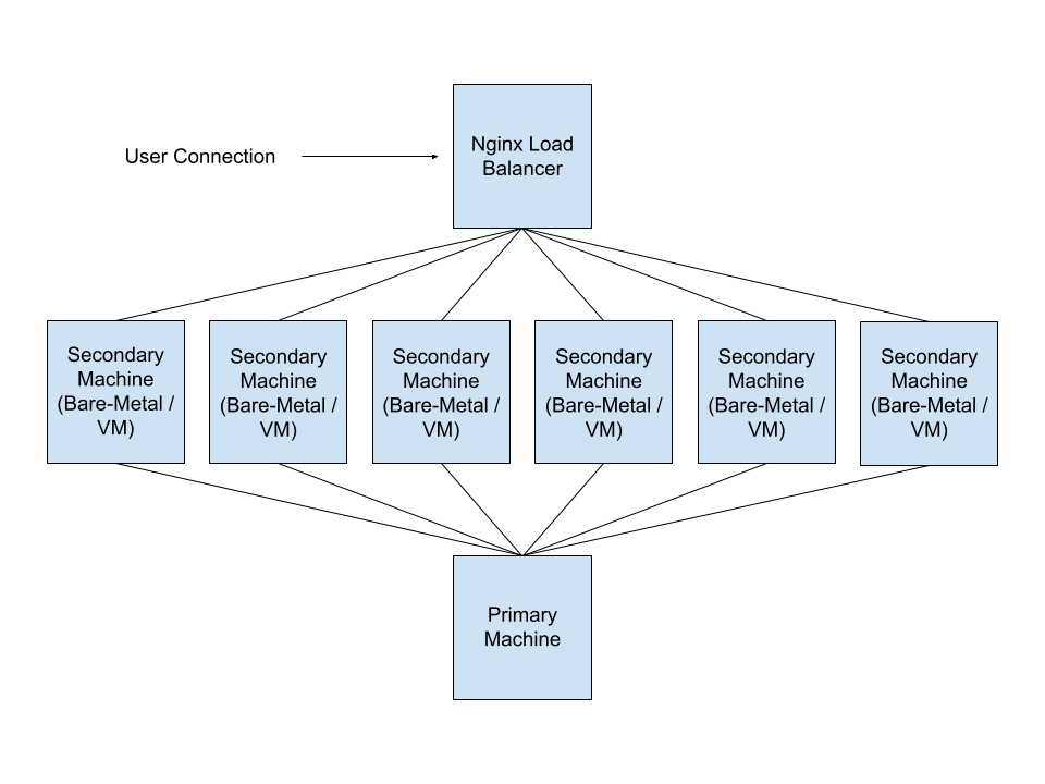 Scaling Up Filemaker Server With Load Balancing And Docker Containers On Linux