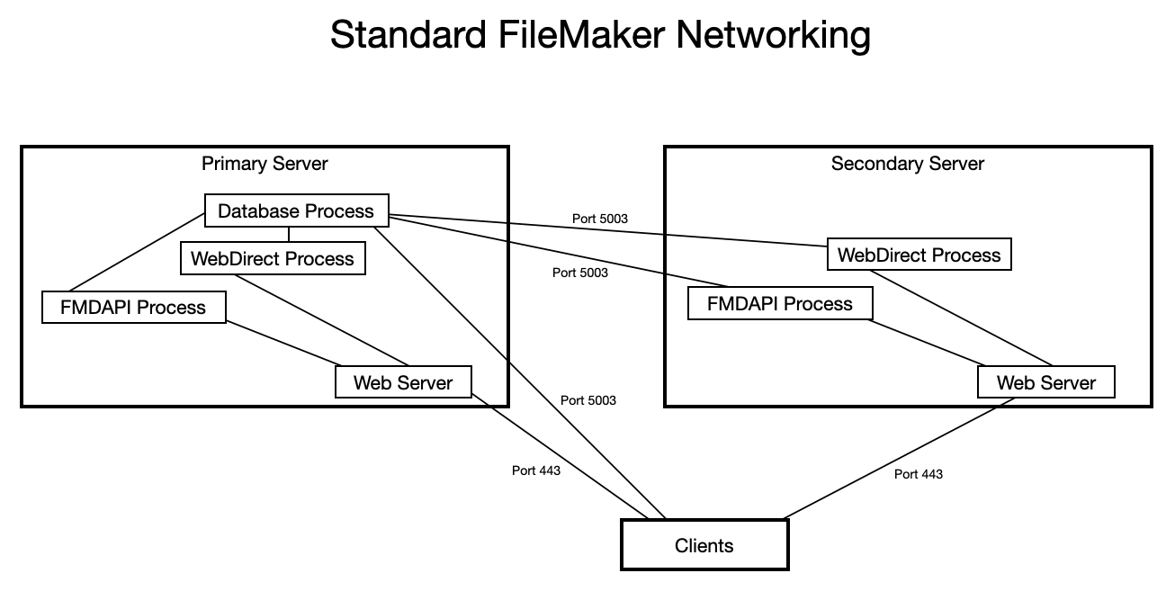 FileMaker Pro と FileMaker Server 間で HTTPS トンネリングを使用する