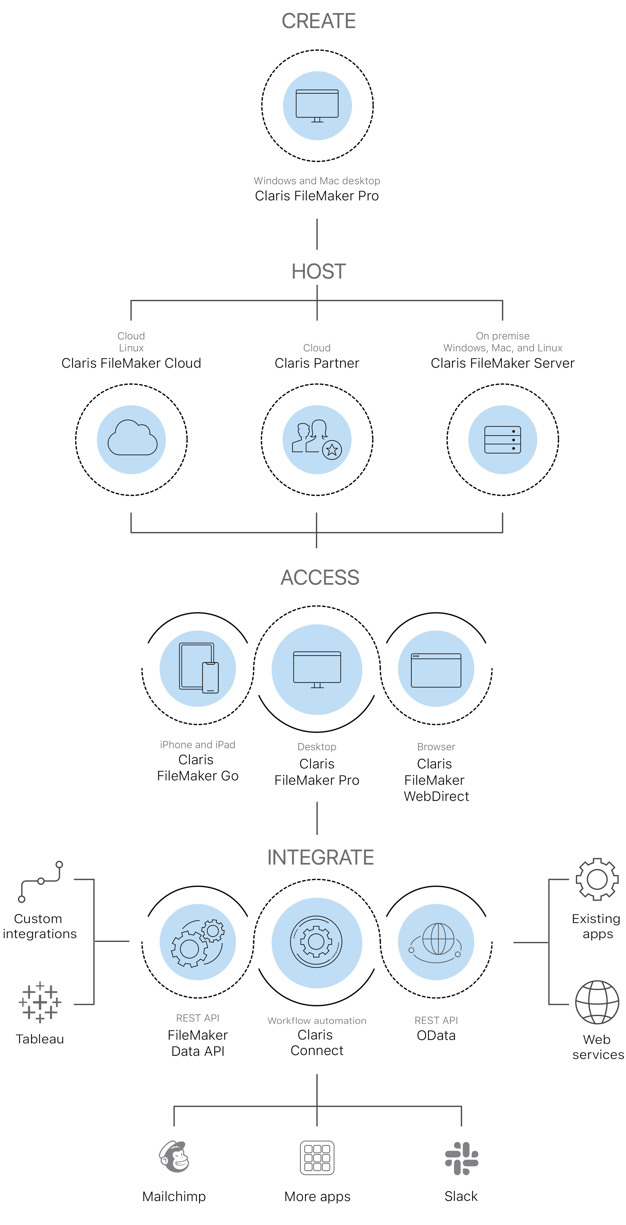 Claris is built for IT pros